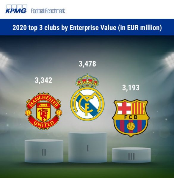 KPMG’s Most Valuable Football Clubs of 2020 - Office of Princess ...
