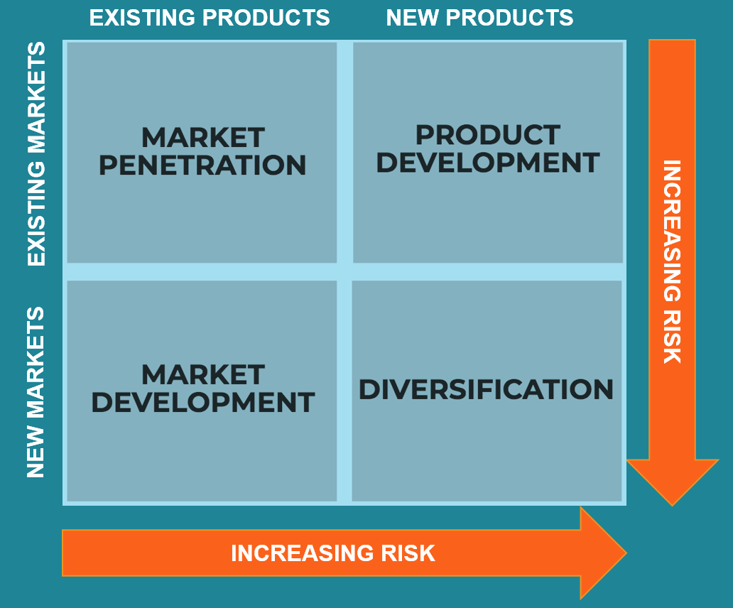 A Business Strategic Planning Tool- The Ansoff Matrix - Office of ...